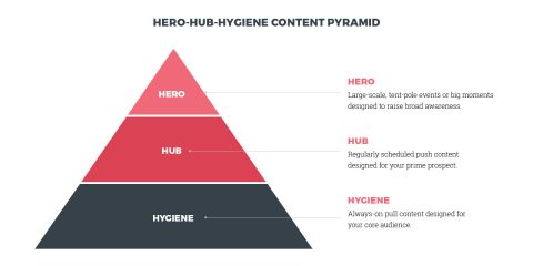 Why the hero-hub-hygiene content marketing strategy still wins for DMOs ...